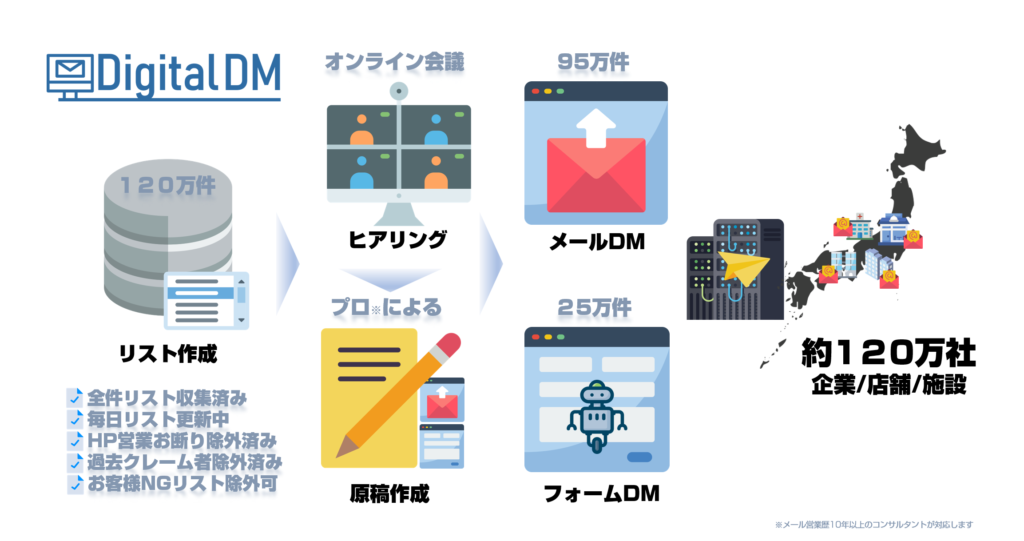デジタルDMとは？ - DigitalDM「デジタルDM」圧倒的業界最安値