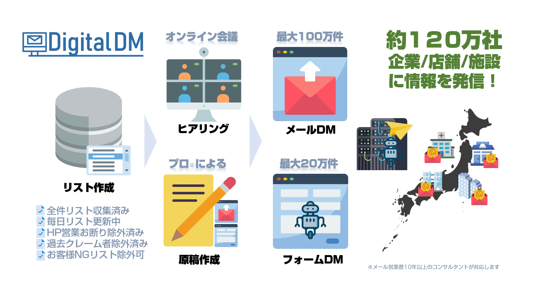 デジタルDMとは？ - DigitalDM「デジタルDM」圧倒的業界最安値でBtoB新規顧客開拓